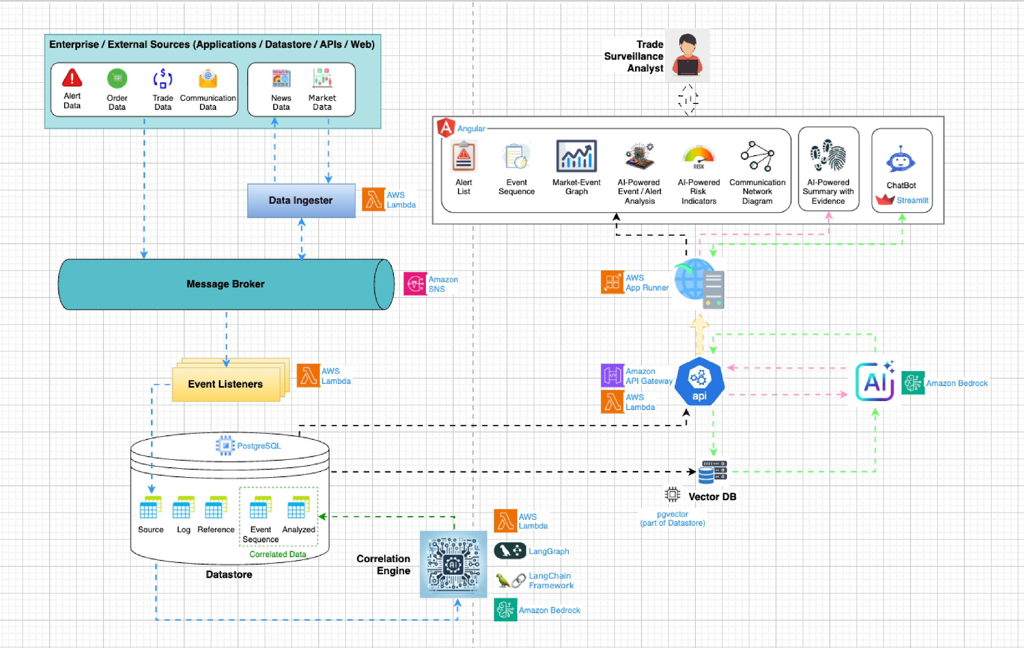 Transforming trade surveillance with AI-powered InsightGen | HCLTech