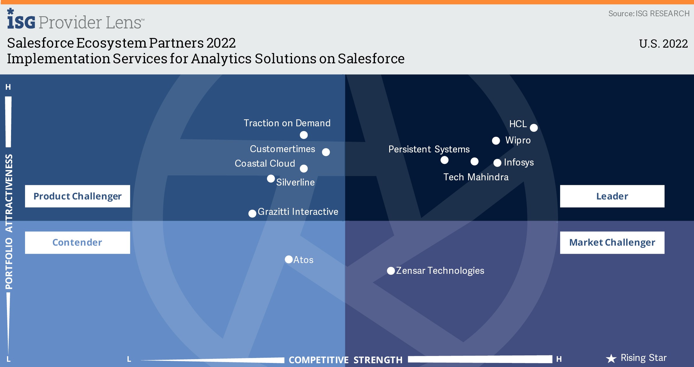 HCL Technologies recognized as Leader in ISG Salesforce Ecosystem ...